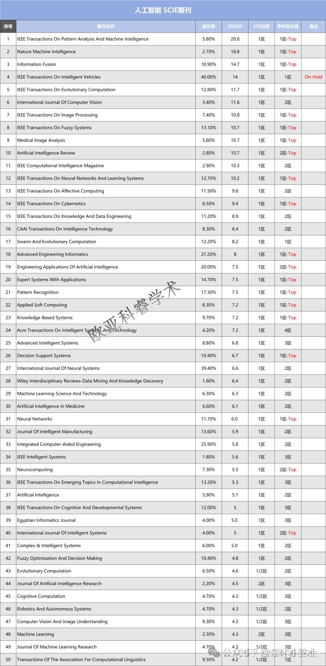 超全！144本人工智能SCI最新排名！3本被On Hold（附全目录下载） - 知乎
