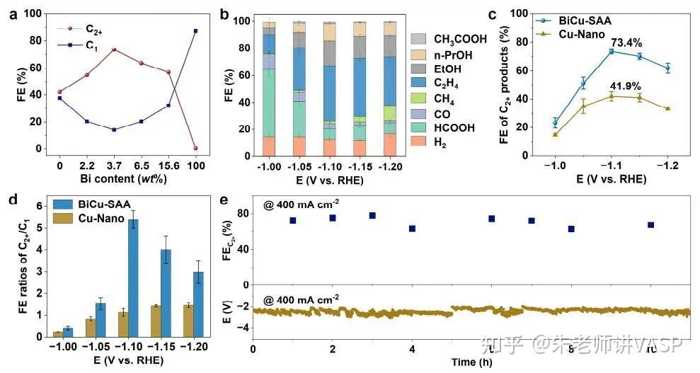 Angew. Chem. Int. Ed.：BiCu-SAA电催化还原CO2为C2+产物 - 知乎