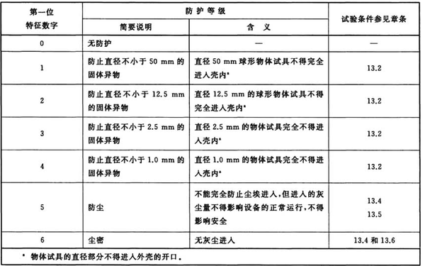 设备外框防护等级——IP54是什么含义 - 知乎