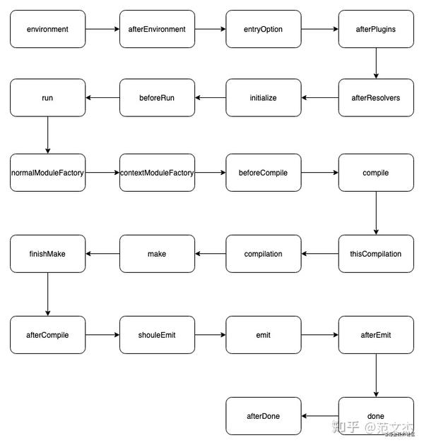 [万字总结] 一文吃透 Webpack 核心原理 - 知乎