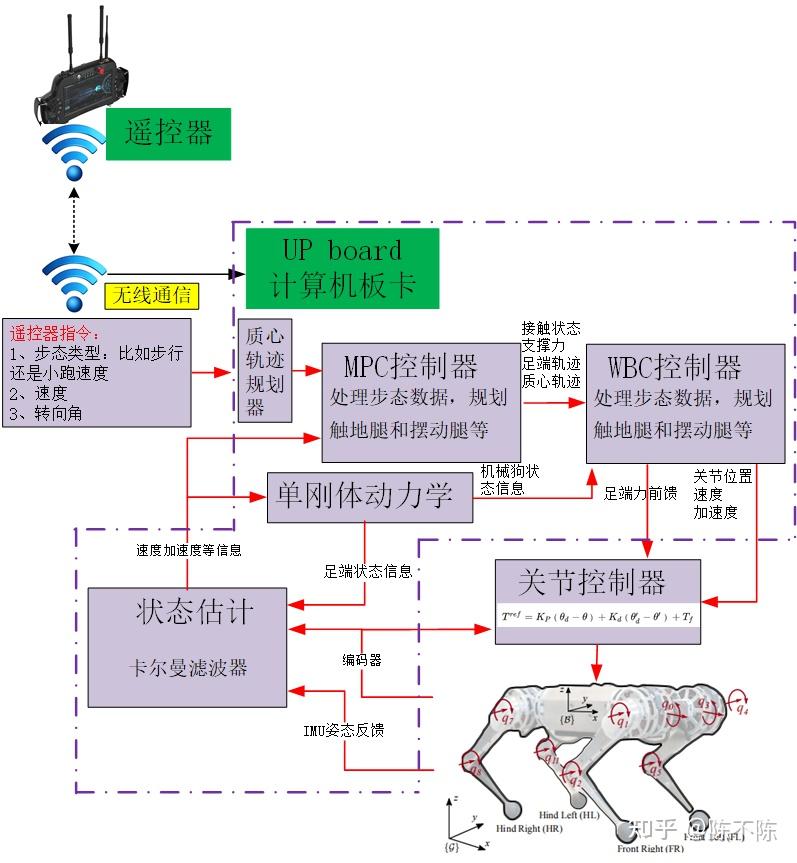 【干货|开源MIT Min cheetah机械狗设计(九)】|WBC控制器设计 - 知乎