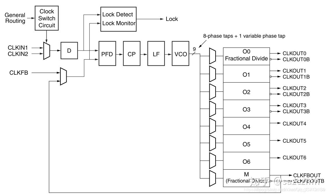 XILINX 7系列FPGA_时钟篇 - 知乎