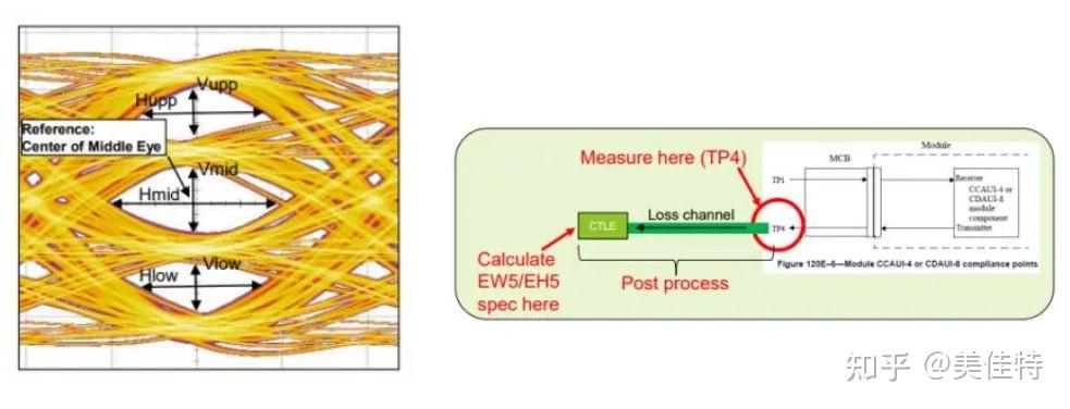 400G光模块的测试方法? 眼图NRZ&PAM4 - 知乎