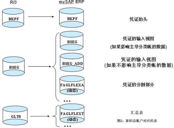 SAP License：新总账的表结构 - 知乎