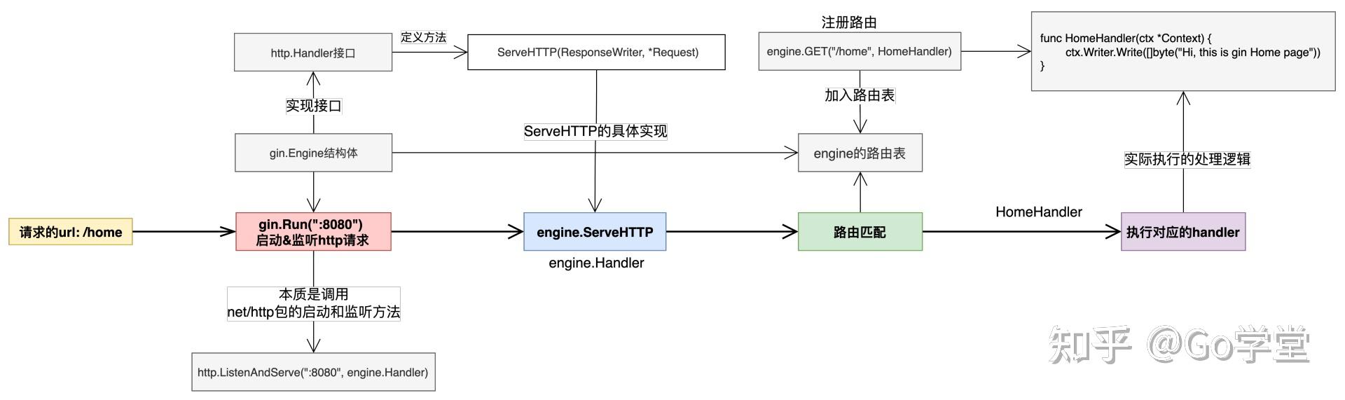 深入理解gin框中Context的Request和Writer对象 - 知乎