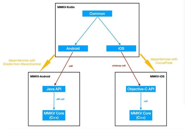 携程机票 App KMM 跨端 KV 存储库 MMKV-Kotlin - 知乎