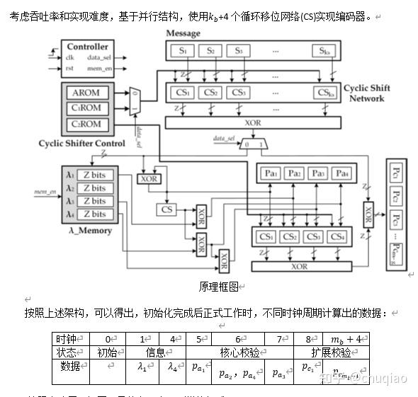 5G NR LDPC 编码器 FPGA 设计文档 - 知乎