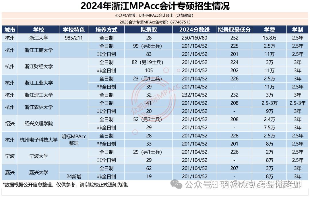 MPAcc择校数据 | 2024年全国MPAcc会计专硕拟录取情况分析（分数线、学费、招生人数、拟录取最低分） - 知乎