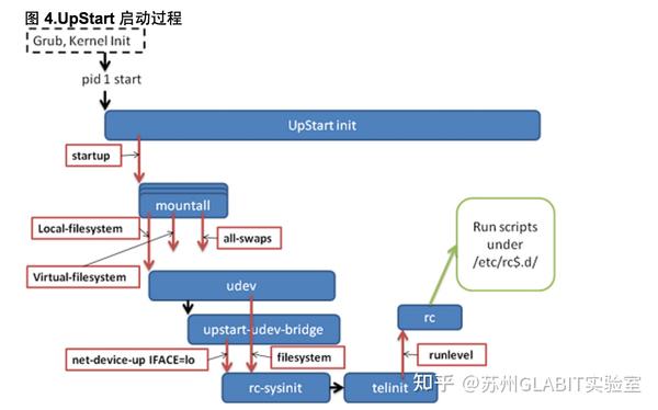 Linux初始化init系统 - 知乎