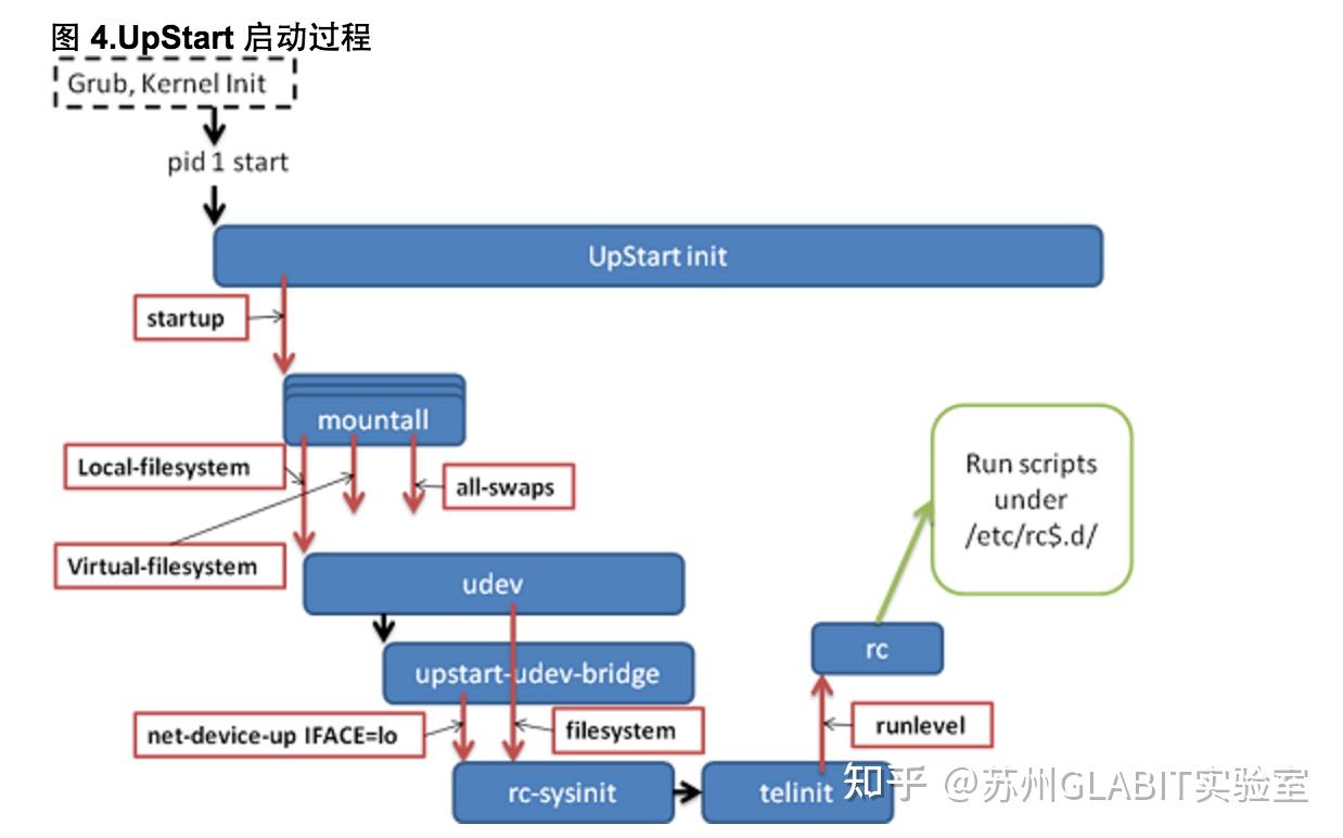 Linux初始化init系统 - 知乎
