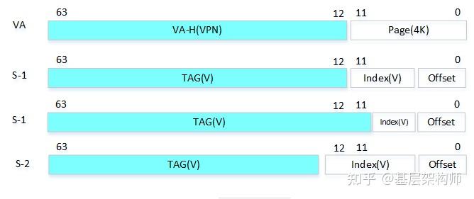 [A-02] ARMv8/ARMv9-Cache的结构设计(VIVT-PIPT-VIPT) - 知乎