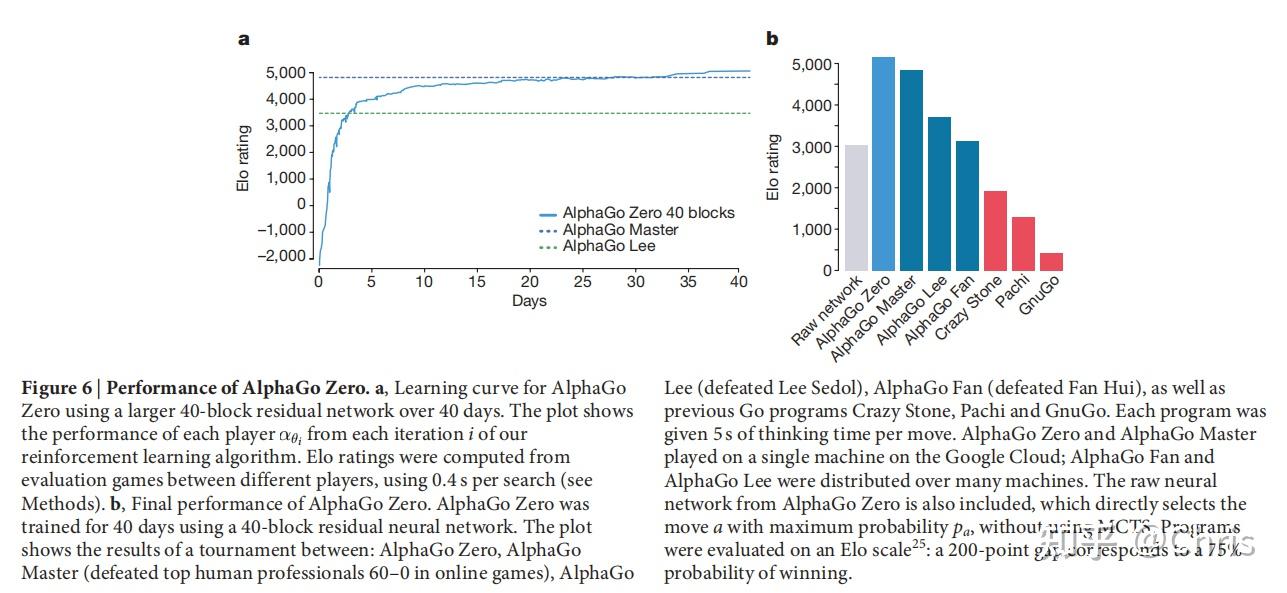 DeepMind围棋对弈强化学习算法AlphaGo Zero：Mastering the game of Go without human ...