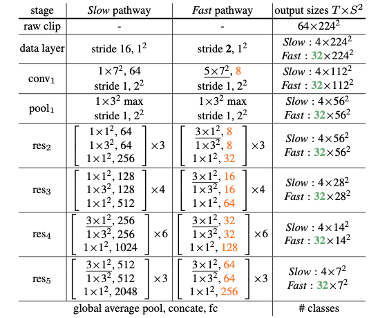SlowFast思路梳理 - 知乎