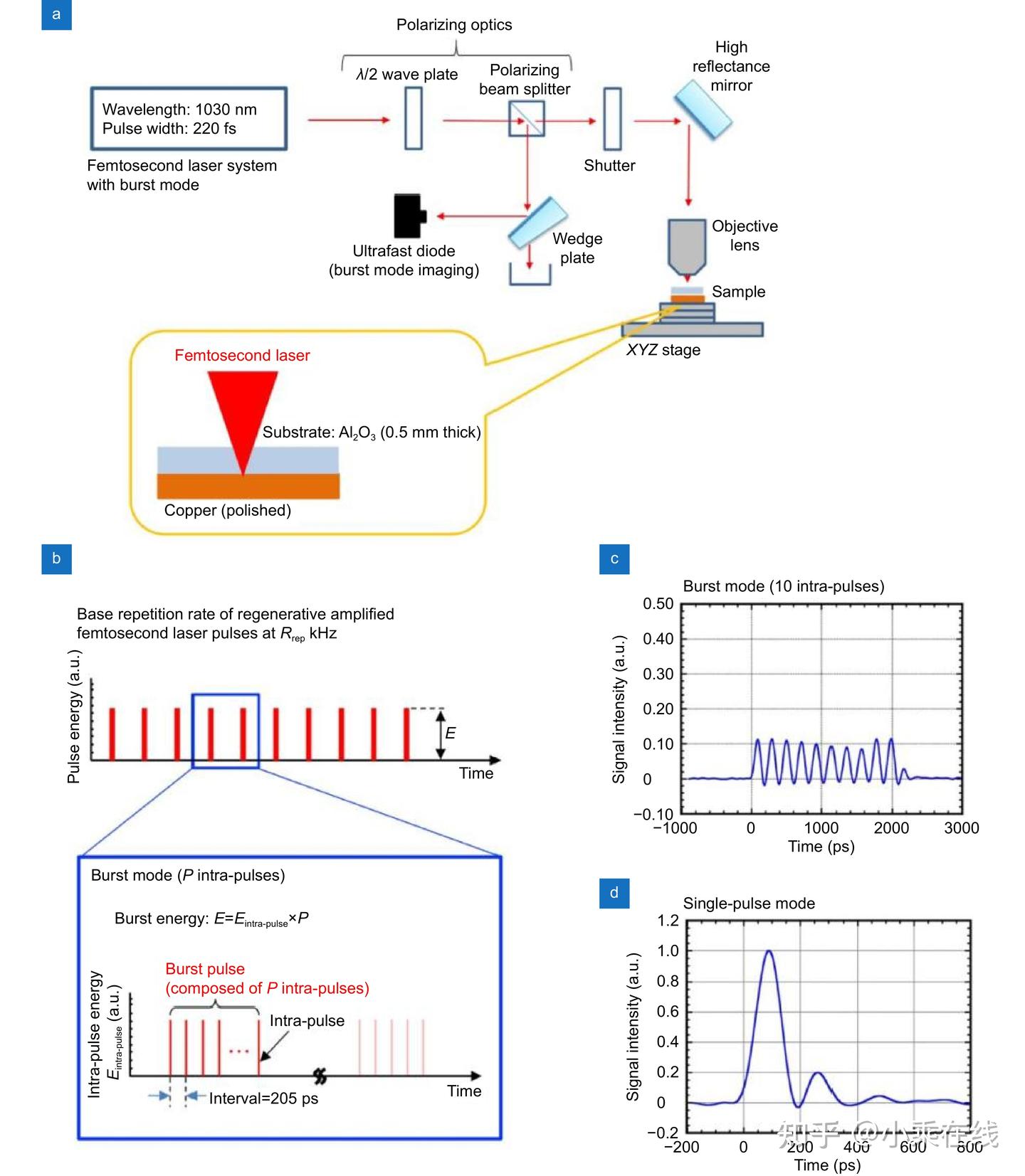 High performance laser induced plasma assisted ablation by GHz burst mode femtosecond pulses - 知乎