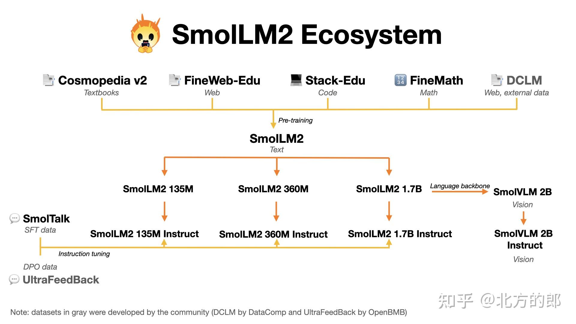 小而强大，HuggingFace的SmolLM2 和 SmolVLM2 系列模型详细介绍 - 知乎