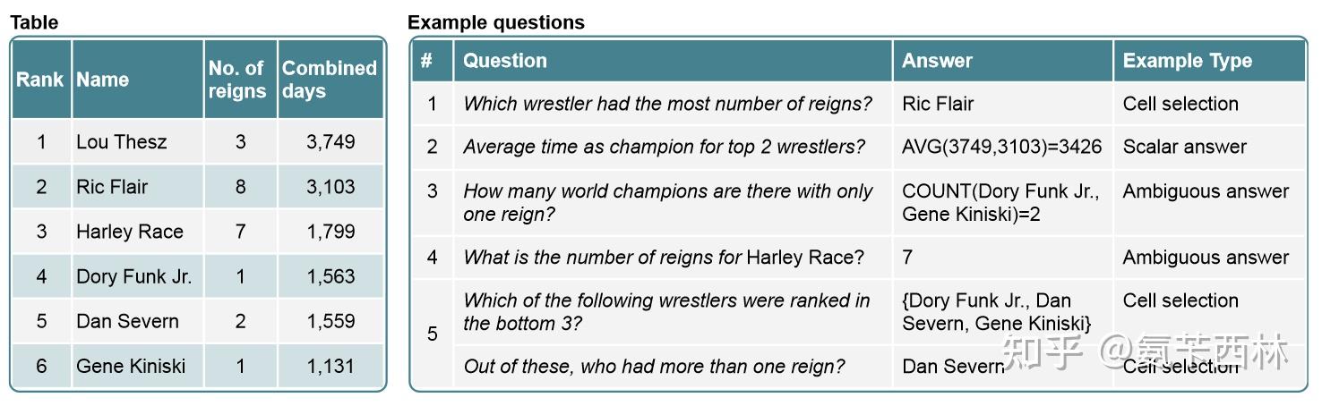 表格问答(Table QA)-TAPAS：Weakly Supervised Table Parsing via Pre-training - 知乎