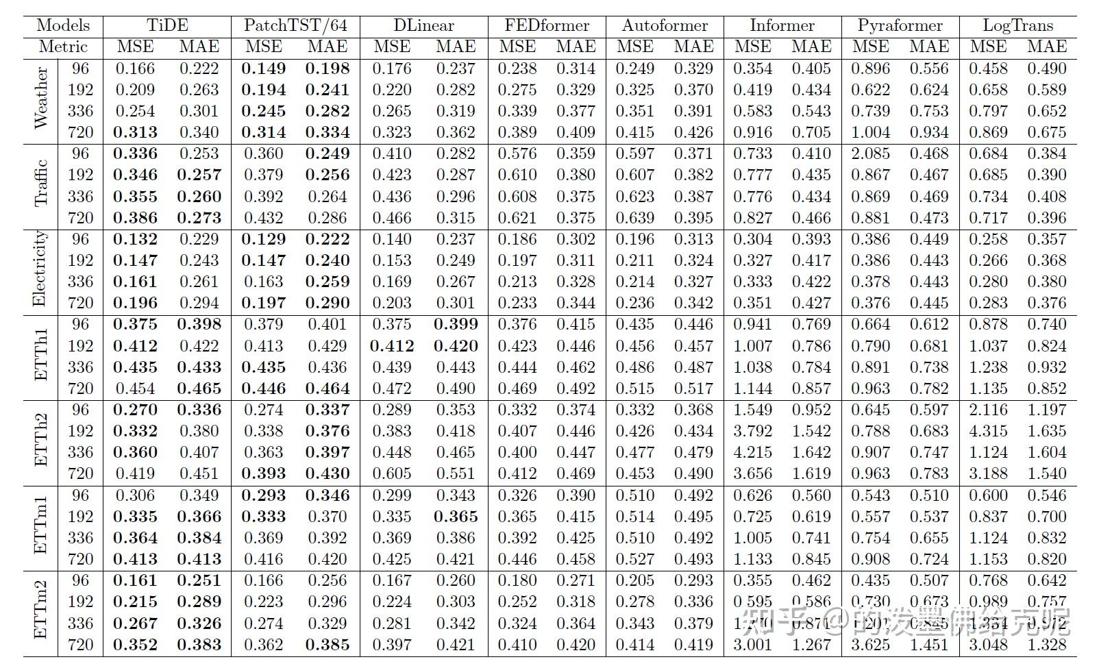 （Google）Long-term Time Series Forecasting with TiDE: Time-series Dense ...