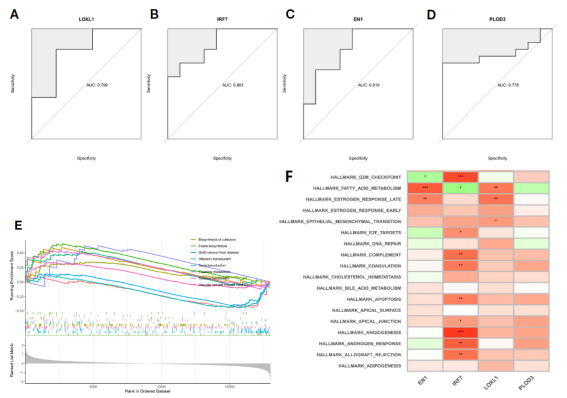 双疾病生信思路再升级! 神经营养因子方向，肿瘤预后模型+非肿瘤诊断模型+单细胞数据分析+简单验证，拿下8分+ so easy！ - 知乎