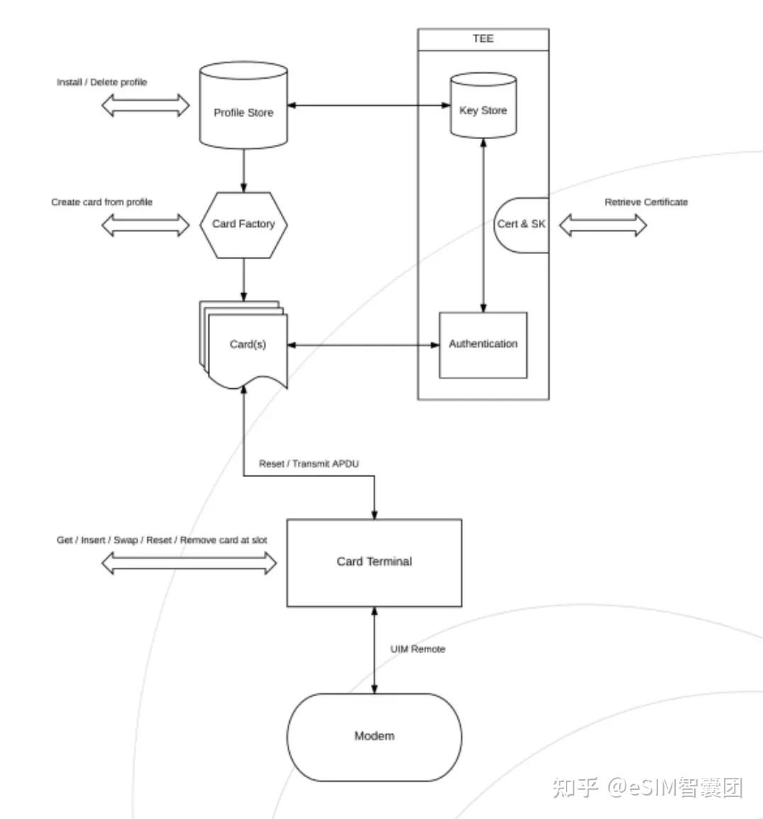 SoftSIM？Virtual SIM？廉价版eSIM？ - 知乎