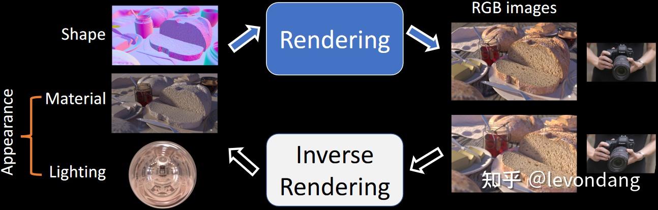 反渲染inverse Rendering三维重建及神经辐射场nerf核心 知乎