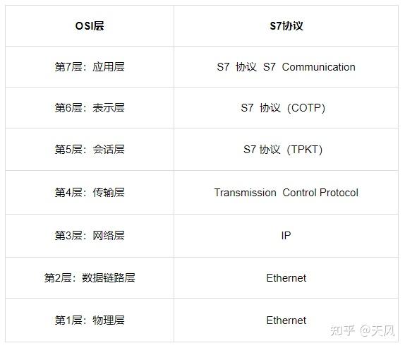 s7协议解析 - 知乎