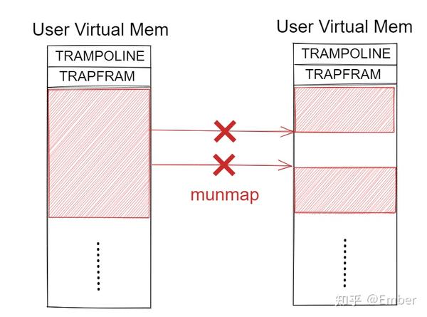 Xv6 Lab10：mmap - 知乎
