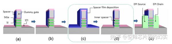 华为-imec共同探索GAA晶体管关键工艺环节 - 知乎