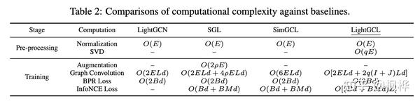 ICLR'23 UnderReview | LightGCL: 简单而有效的图对比学习推荐系统 - 知乎