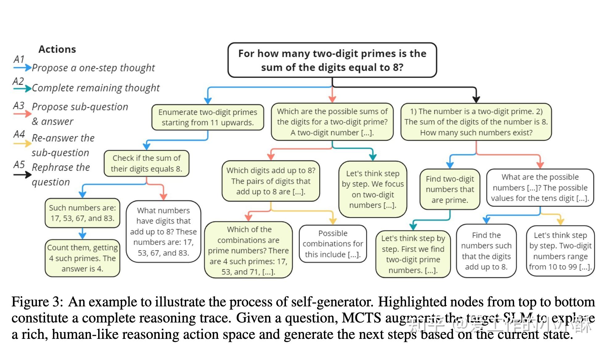 MCTS和LLM相遇了会发生什么？ - 知乎