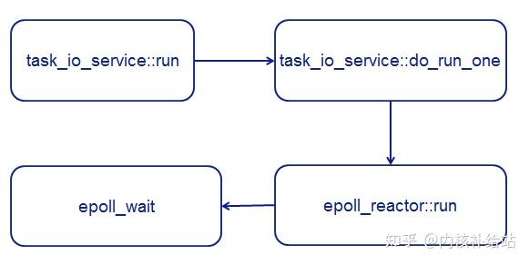 Linux下Boost.Asio Proactor模式实现分析 - 知乎