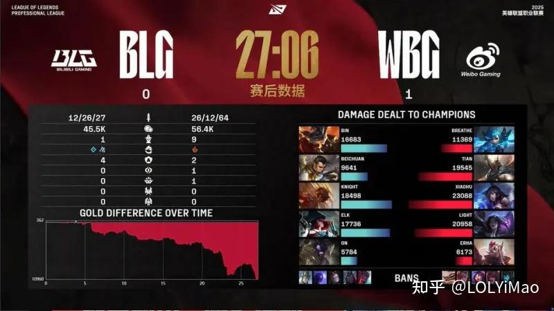 2025LPL赛区WBG 1-2 BLG - 知乎