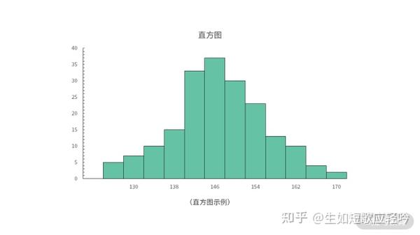 直方图、条形图和饼图 如何分析数据分布与占比 知乎