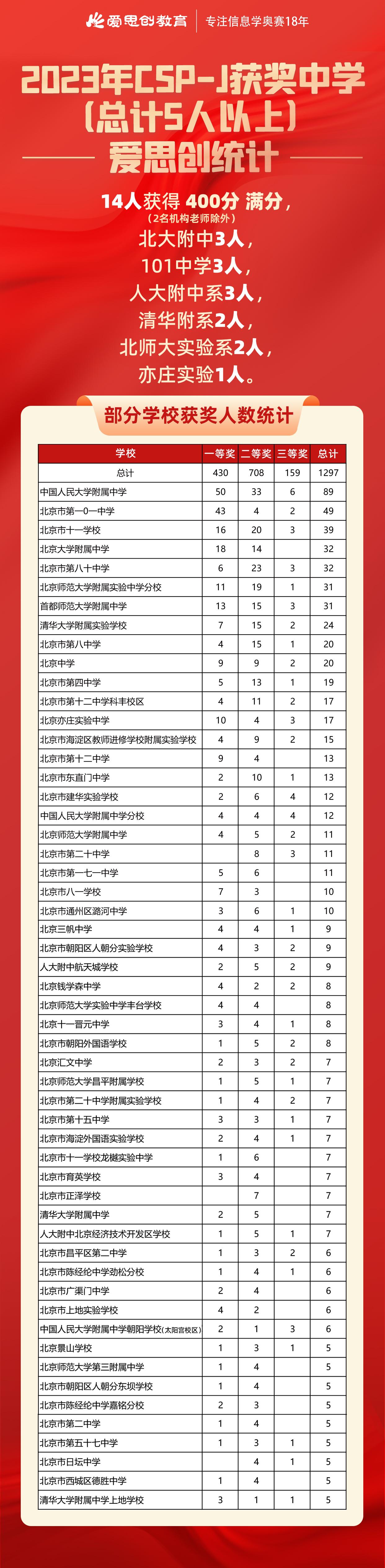 【2023北京CSP-J2喜报】获奖率93.5%！恭喜爱思创302名学员获奖！ - 知乎