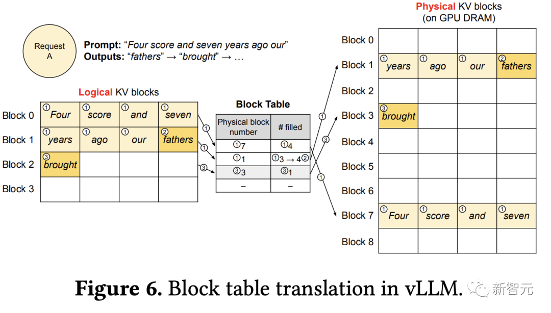 全新注意力算法PagedAttention：LLM吞吐量提高2-4倍，模型越大效果越好 - 知乎