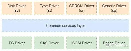 Linux存储软件栈到底有多复杂，存储软件栈全景概览 - 知乎