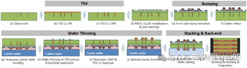 HBM工艺制造流程与原理 - 知乎