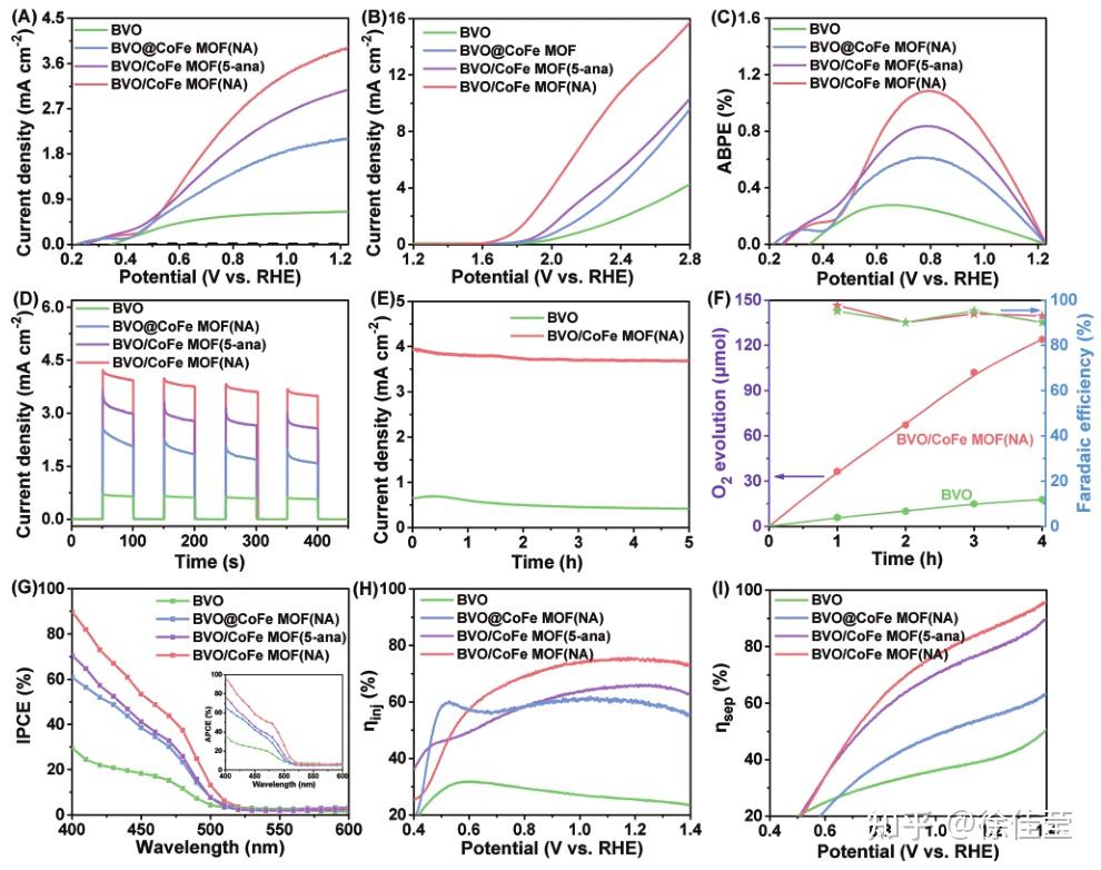 郑州大学易莎莎老师课题组最新Small：BiVO4/CoFe-MOF异质结构促进电荷转移以实现高效光电化学水分离的结构工程 - 知乎