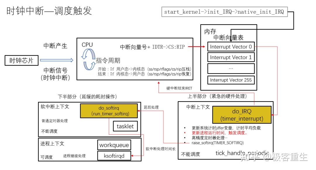 Linux调度系统全景图 - 知乎