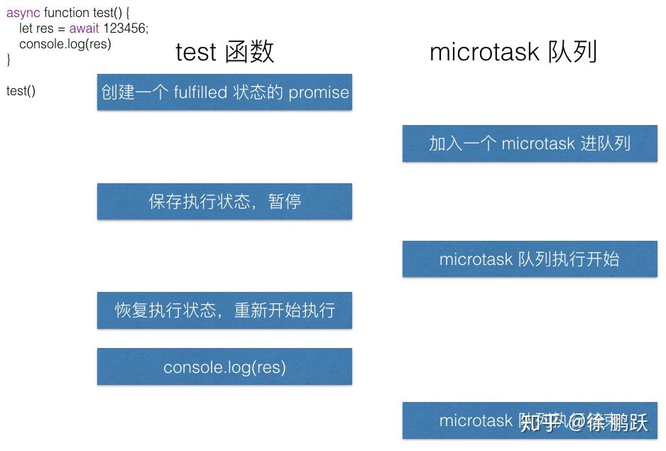 microtask 队列与 async/await 源码分析 - 知乎
