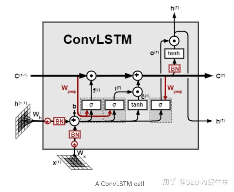 【串讲总结】RNN、LSTM、GRU、ConvLSTM、ConvGRU、ST-LSTM - 知乎