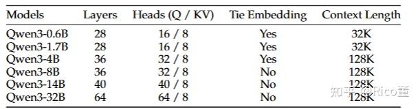 Qwen3技术报告解读 - 知乎