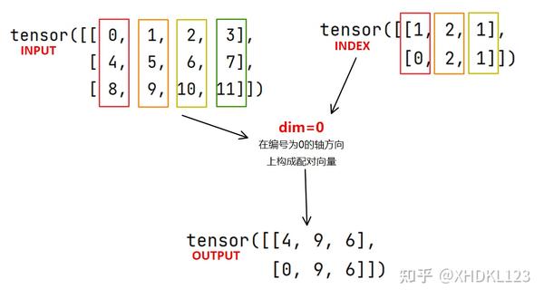 一图看懂torch.gather()函数用法 - 知乎