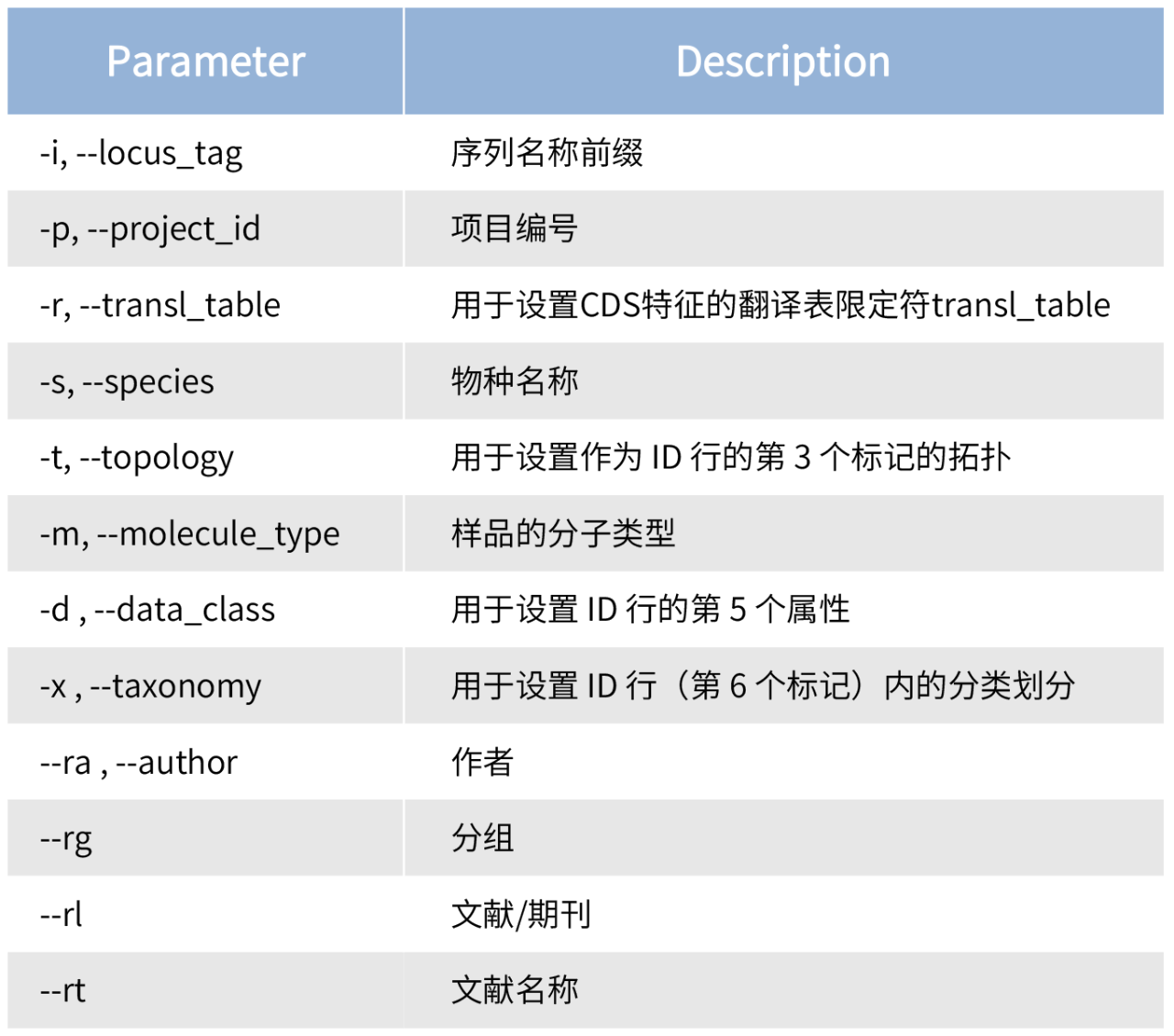 科研干货 | EMBLmyGFF3——GFF3和EMBL格式转换的神器 - 知乎