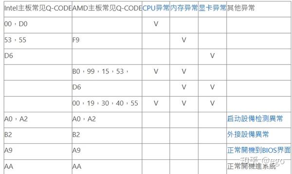华硕主板右上角的 Q_Code 指示灯 错误代码介绍 - 知乎