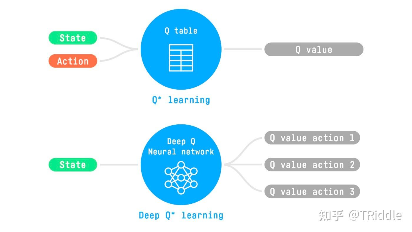 【Deep RL Course Note】Unit 3. Deep Q-Learning - 知乎