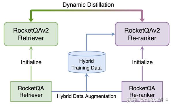 Emnlp 2021 Rocketqav2:稠密段落检索和段落精排的联合训练方法 知乎