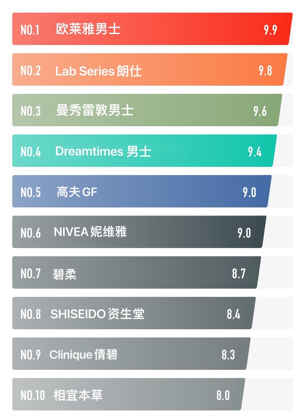 2021十大男士护肤品牌top排行榜 知乎