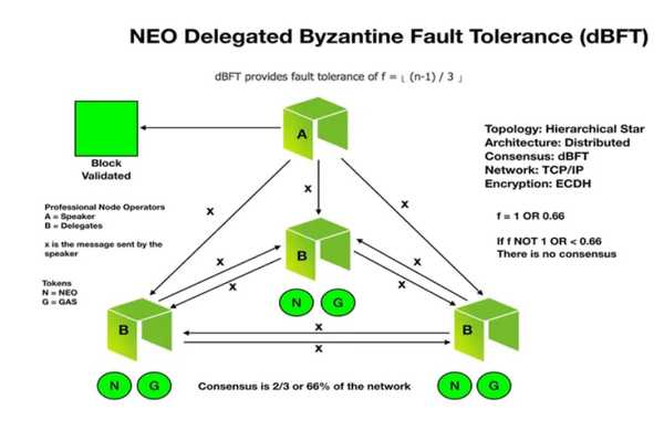 一文带你了解区块链中15种共识算法 - 知乎