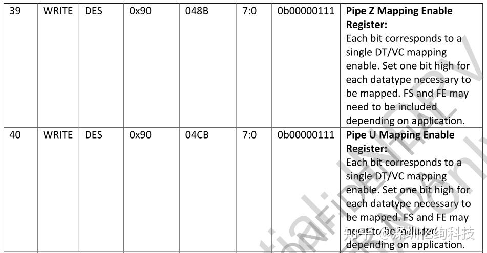 两路摄像头通过MAX9295 到MAX9296 配置 - 知乎