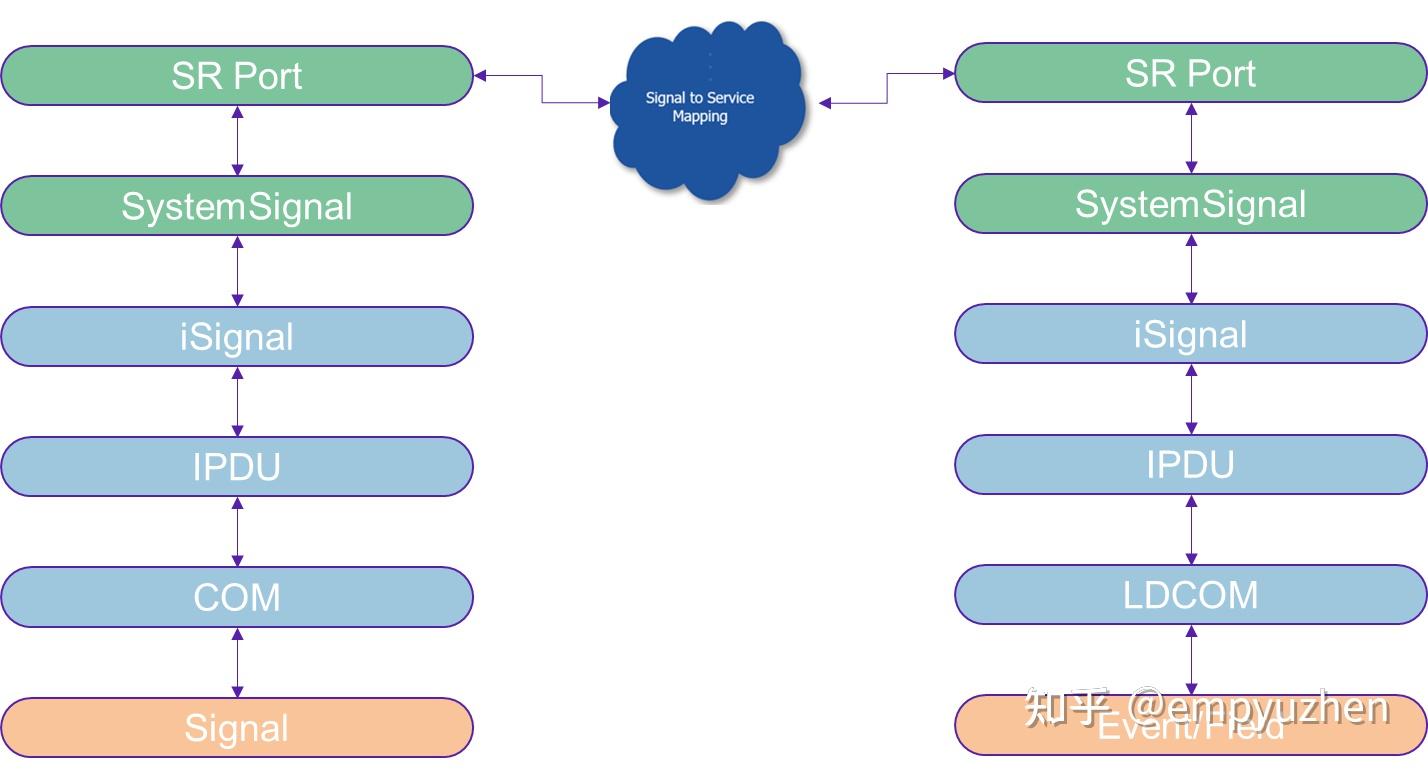 【软件架构】【SOA】Signal 2 Service - 知乎